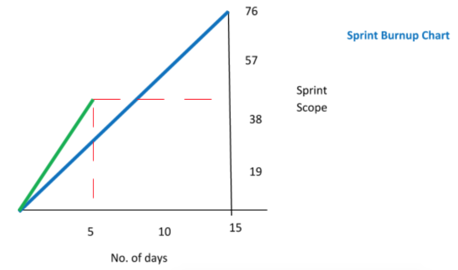 Sprint Burn-down Chart and Sprint Burn-up Chart | Leanpitch
